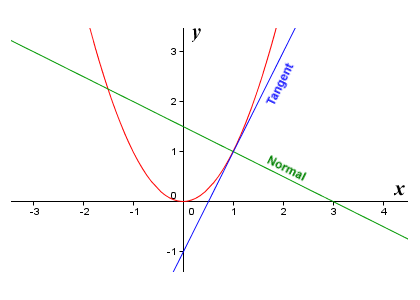 Tangents and normals - The Student Room