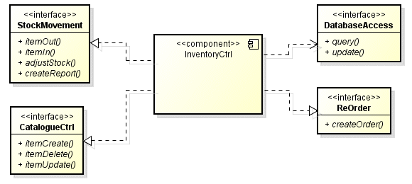 The Unified Modelling Language - Component Diagrams
