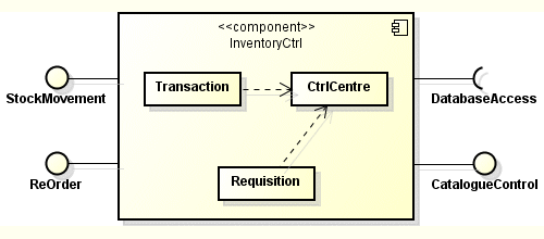The Unified Modelling Language - Component Diagrams