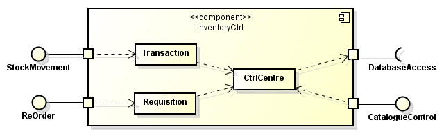 The Unified Modelling Language - Component Diagrams