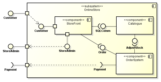 The Unified Modelling Language - Component Diagrams